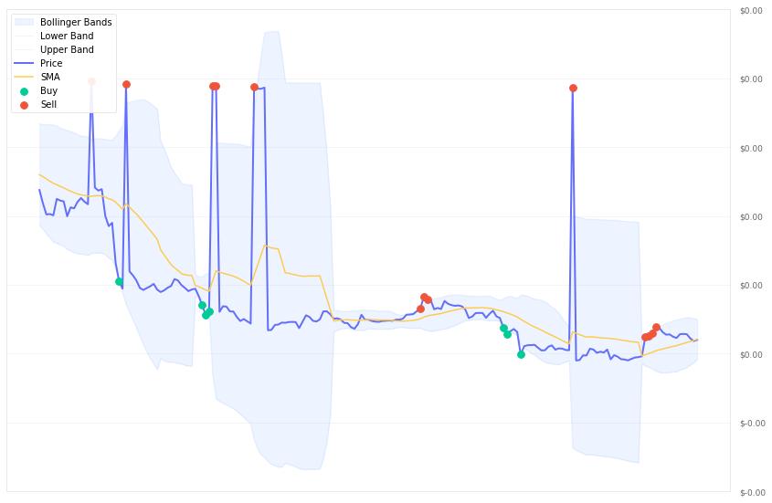 OIN Finance Bollinger Bands