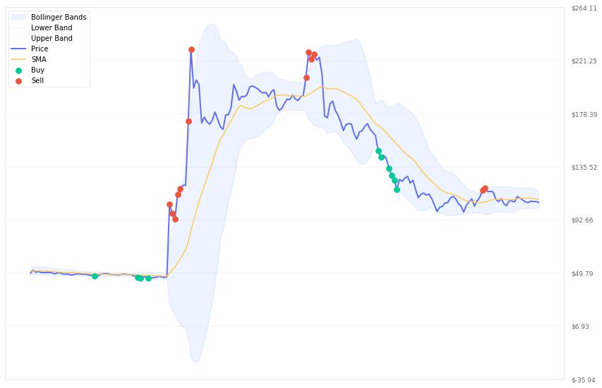 OKB Полосы Боллинджера