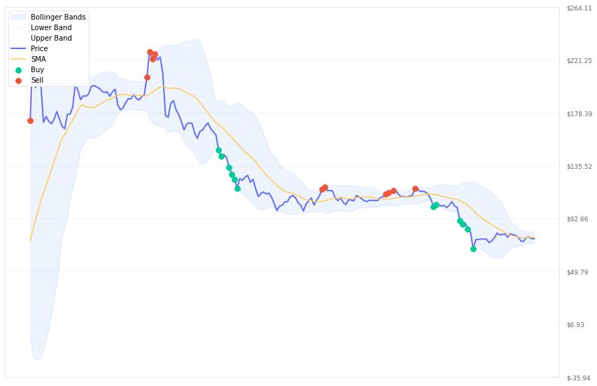 OKB Полосы Боллинджера