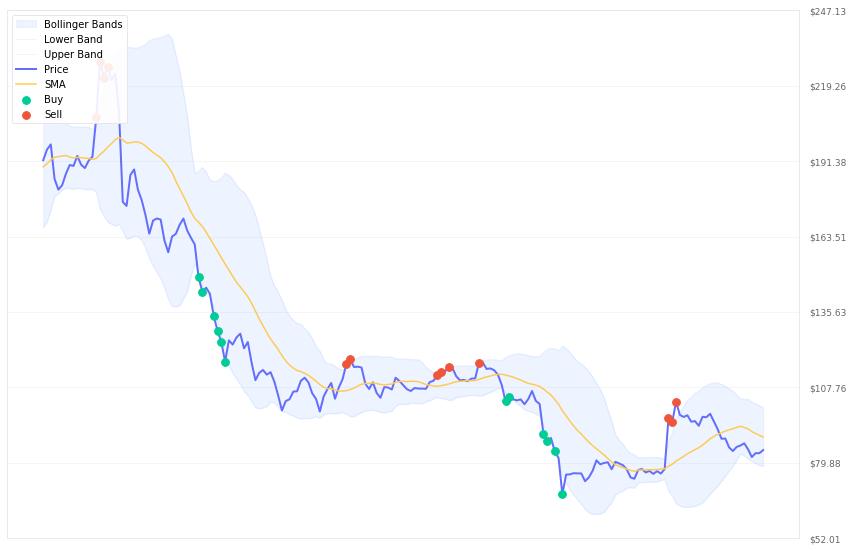 OKB Полосы Боллинджера