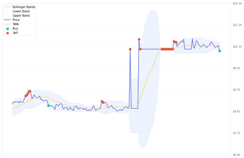 OKExChain Boillinger Bands
