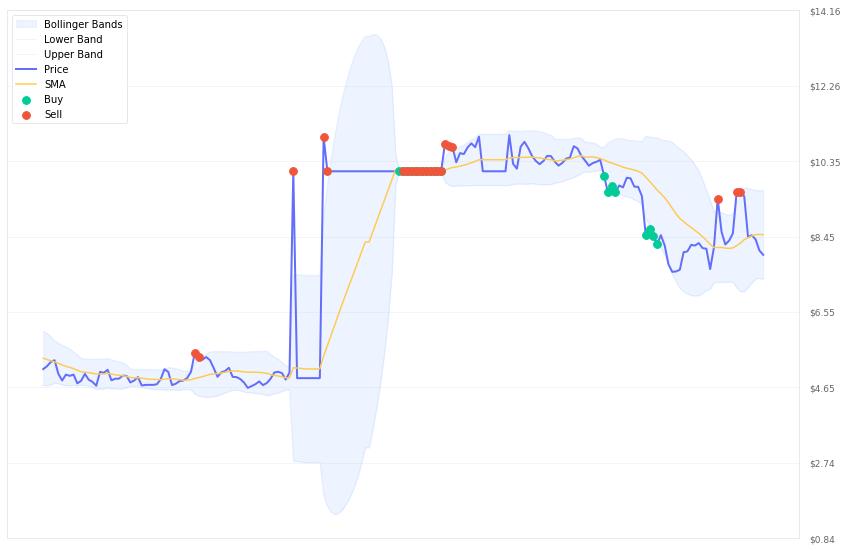 OKExChain Полосы Боллинджера