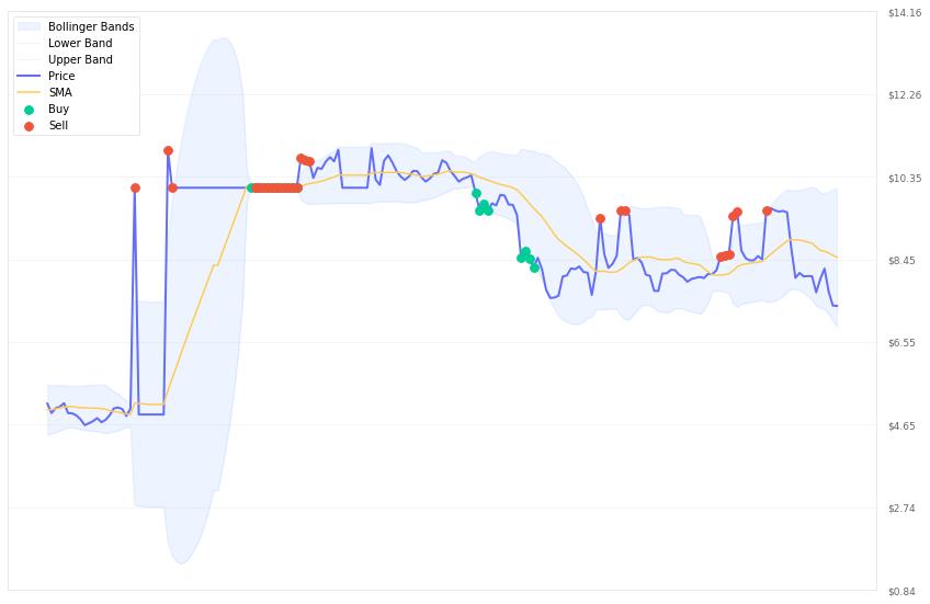OKExChain Полосы Боллинджера