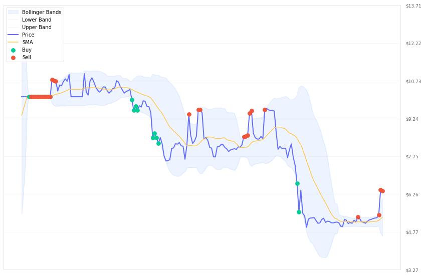 OKExChain Полосы Боллинджера