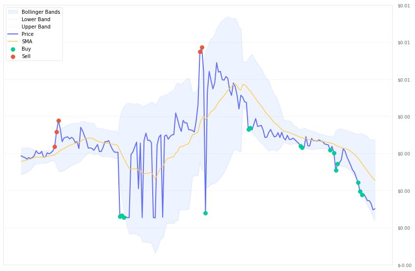 Okratech Token Boillinger Bands