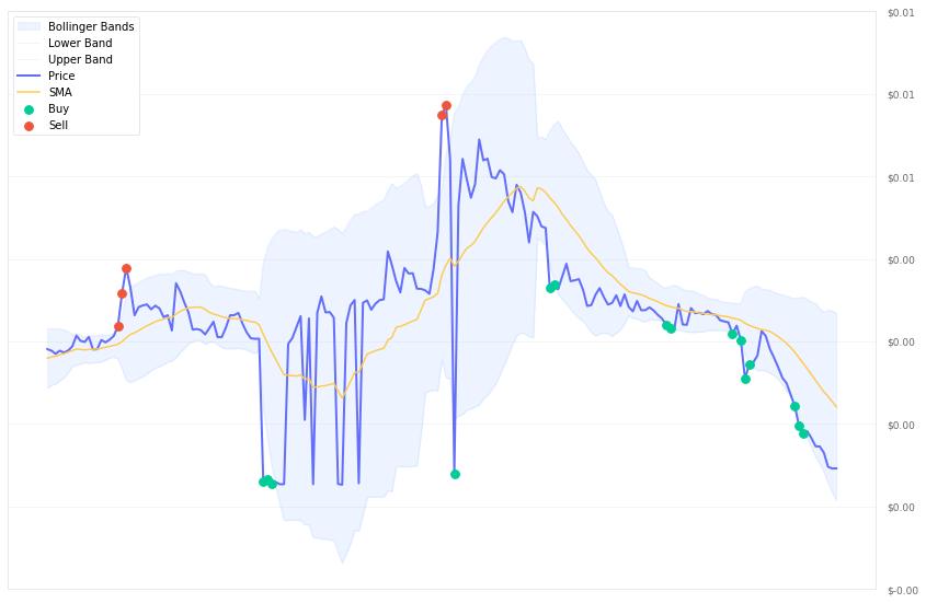 Okratech Token Bollinger Bands