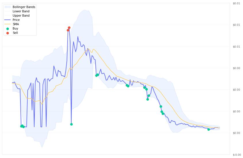 Okratech Token Bollinger Bands
