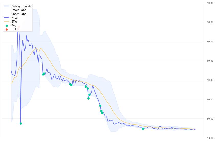 Okratech Token Bollinger Bands