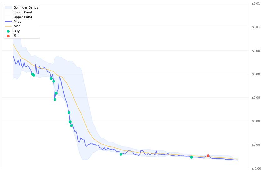 Okratech Token Bollinger Bands