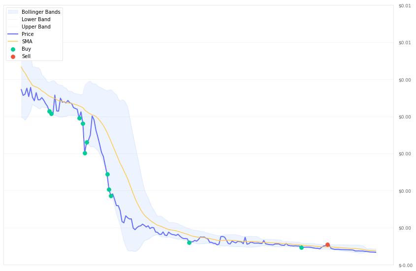 Okratech Token Bollinger Bands