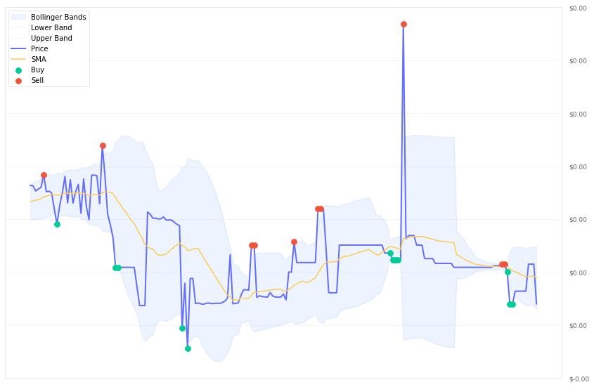 Olyseum Bollinger Bands