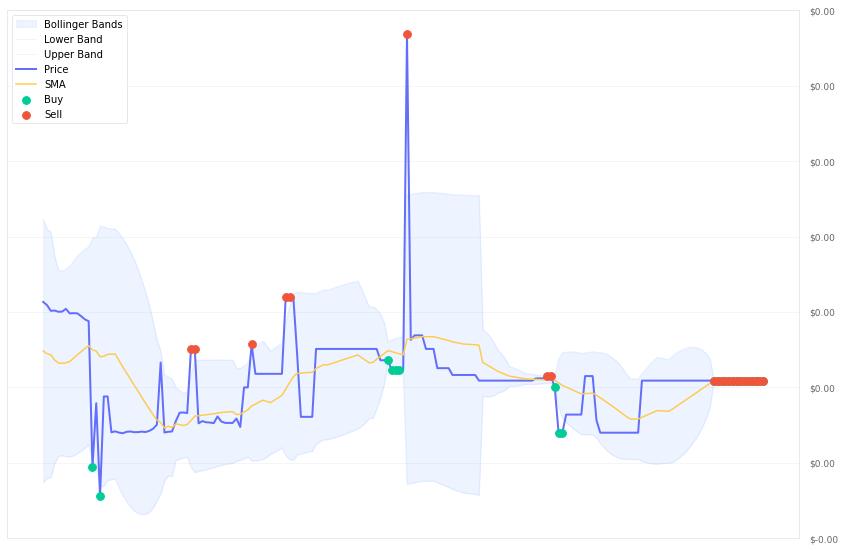 Olyseum Bollinger Bands