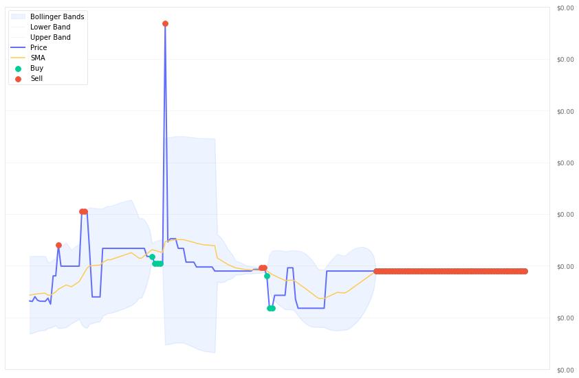 Olyseum Bollinger Bands