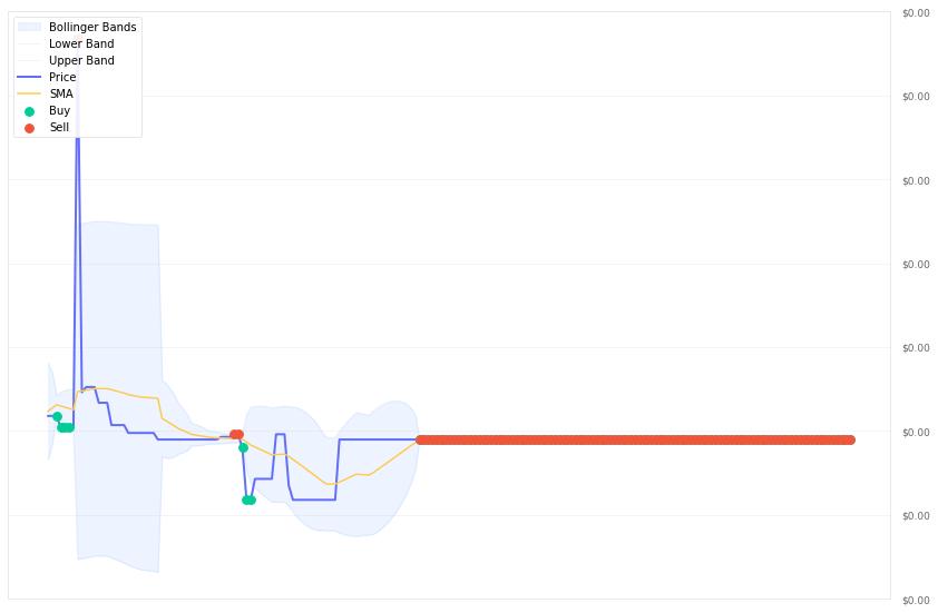 Olyseum Bollinger Bands