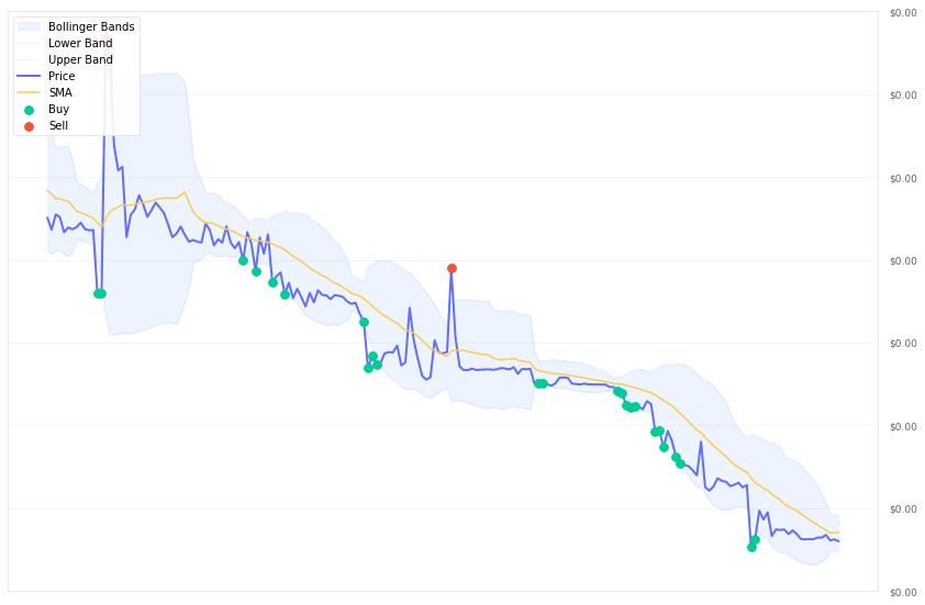 Omax Token Boillinger Bands
