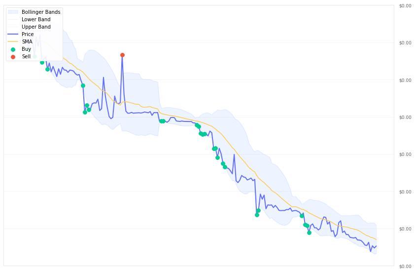 Omax Token Полосы Боллинджера