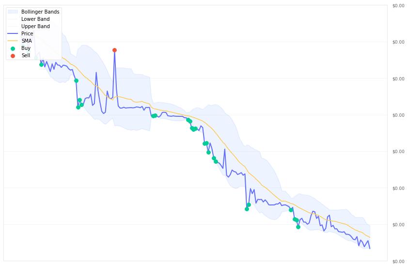 Omax Token Bollinger Bands