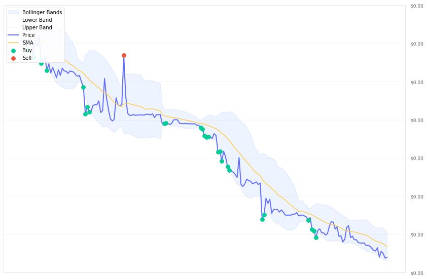 Omax Token Bollinger Bands