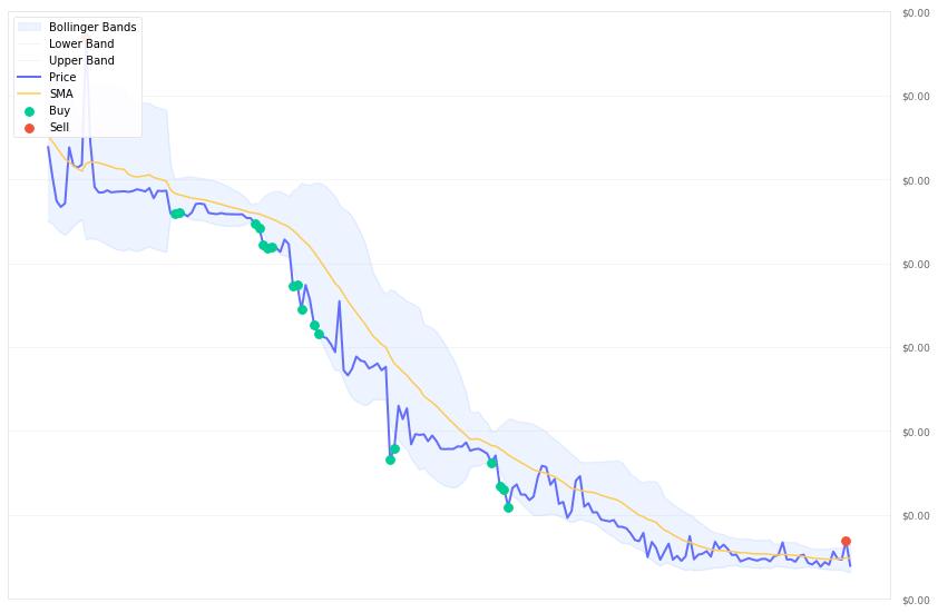 Omax Token Bollinger Bands