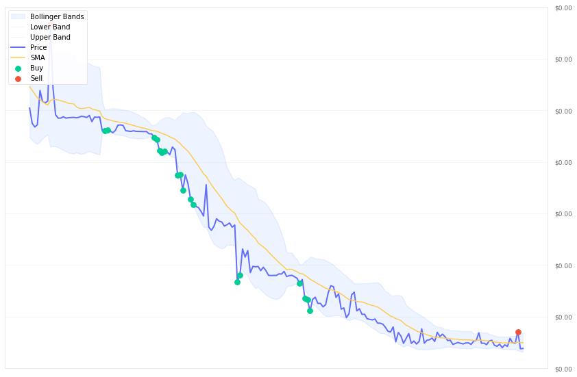 Omax Token Bollinger Bands