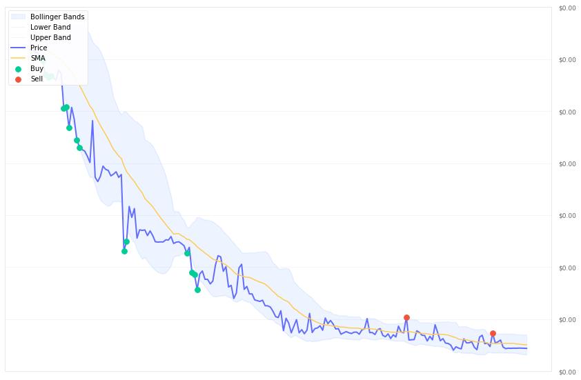 Omax Token Bollinger Bands