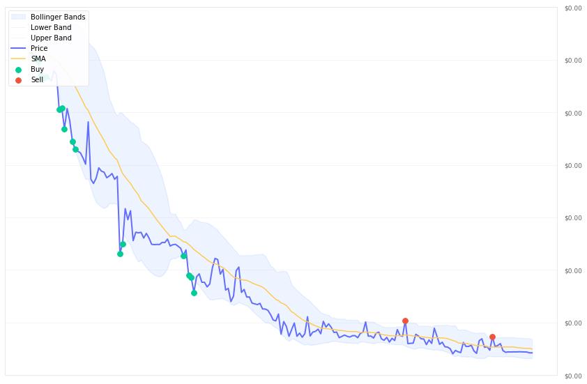 Omax Token Bollinger Bands