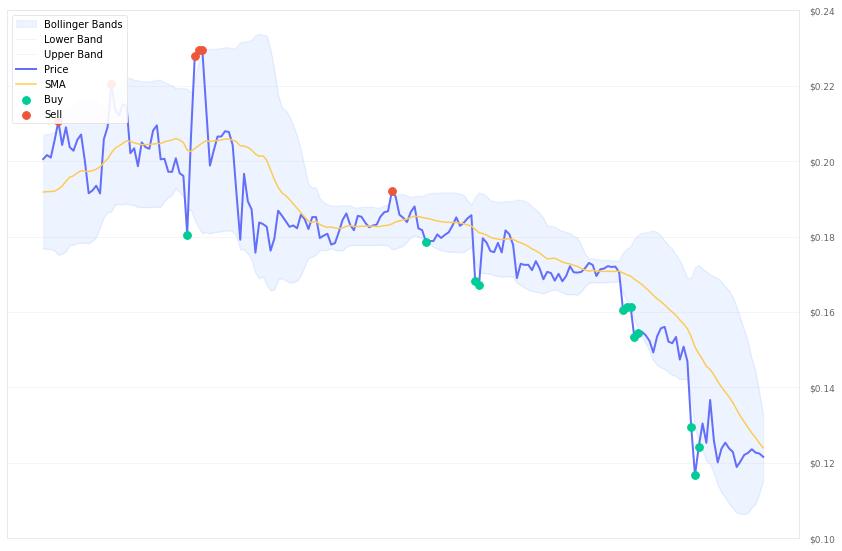 OMG Network Bollinger Bands