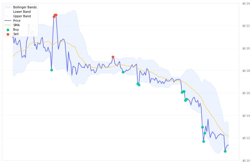 OMG Network Bollinger Bands
