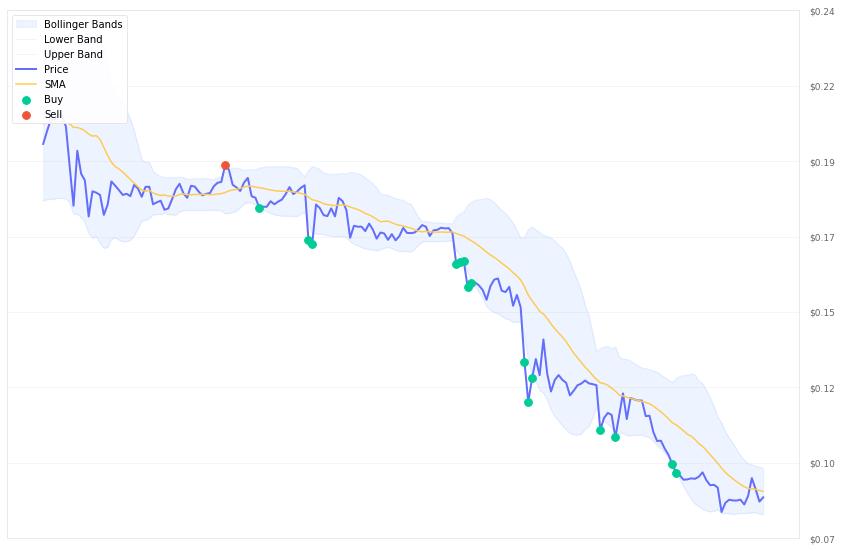OMG Network Bollinger Bands