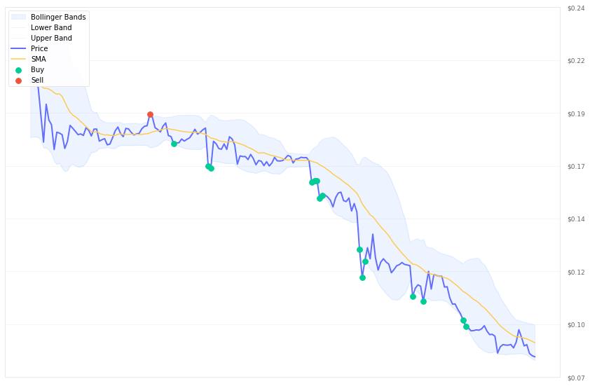 OMG Network Bollinger Bands