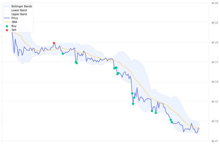 OMG Network Полосы Боллинджера