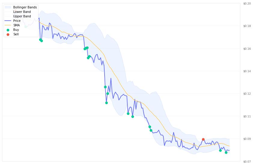 OMG Network Bollinger Bands