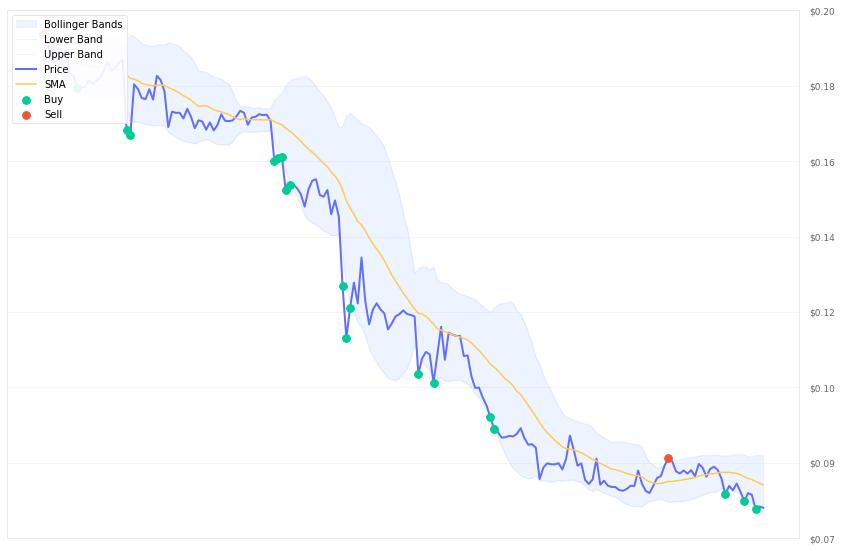 OMG Network Bollinger Bands