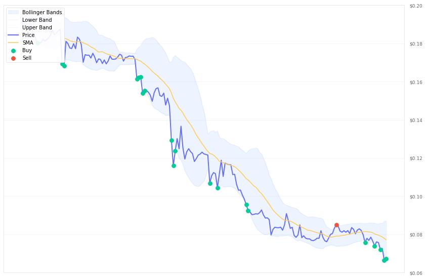 OMG Network Полосы Боллинджера