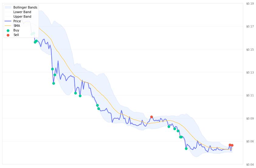 OMG Network Bollinger Bands