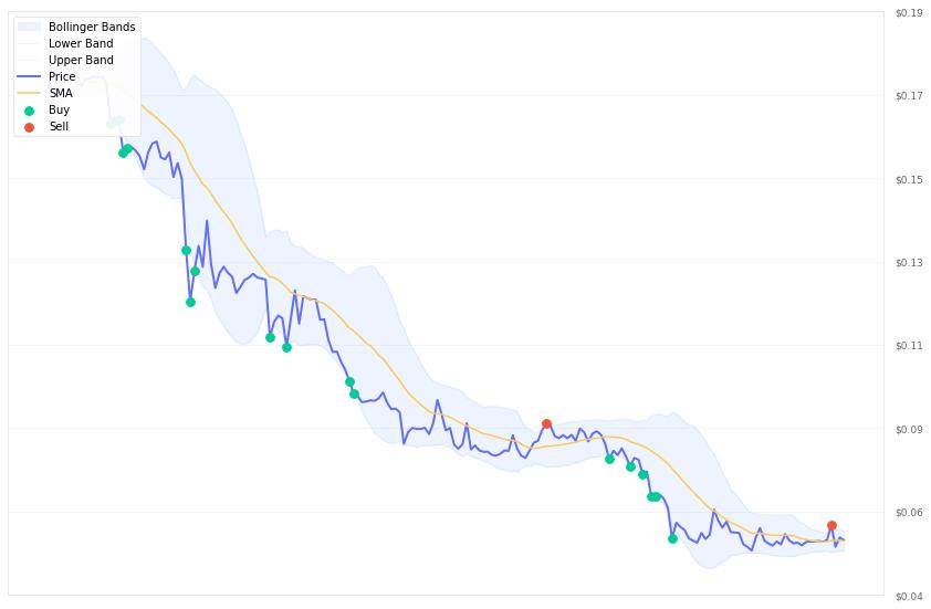 OMG Network Полосы Боллинджера