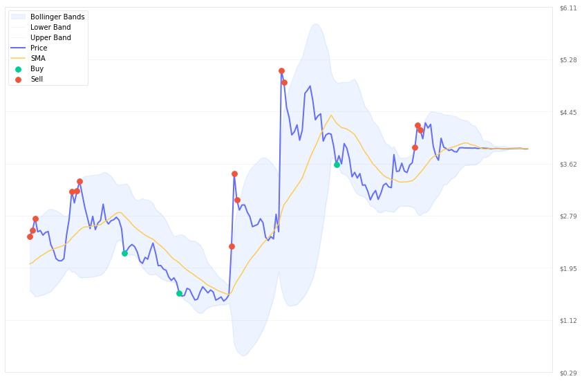 Omni Network Boillinger Bands