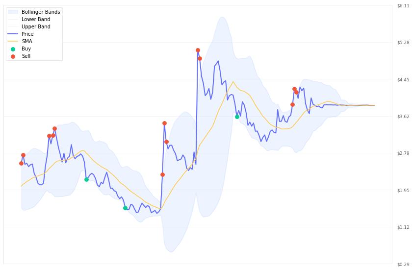 Omni Network Bollinger Bands