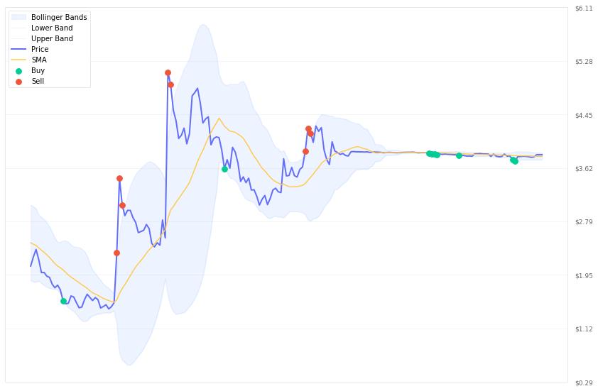 Omni Network Bollinger Bands