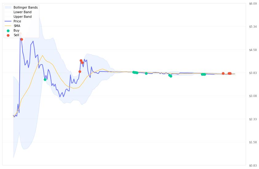 Omni Network Bollinger Bands