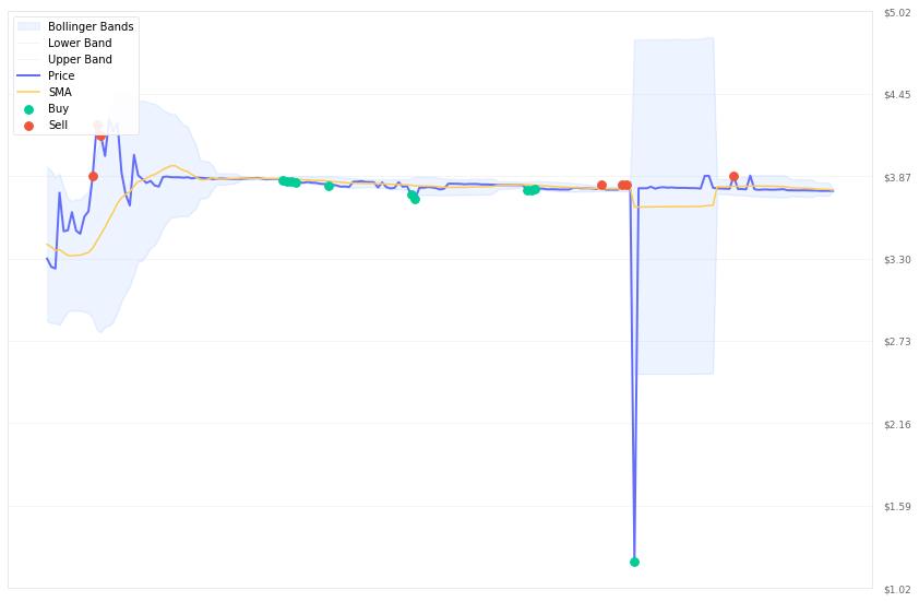 Omni Network Bollinger Bands