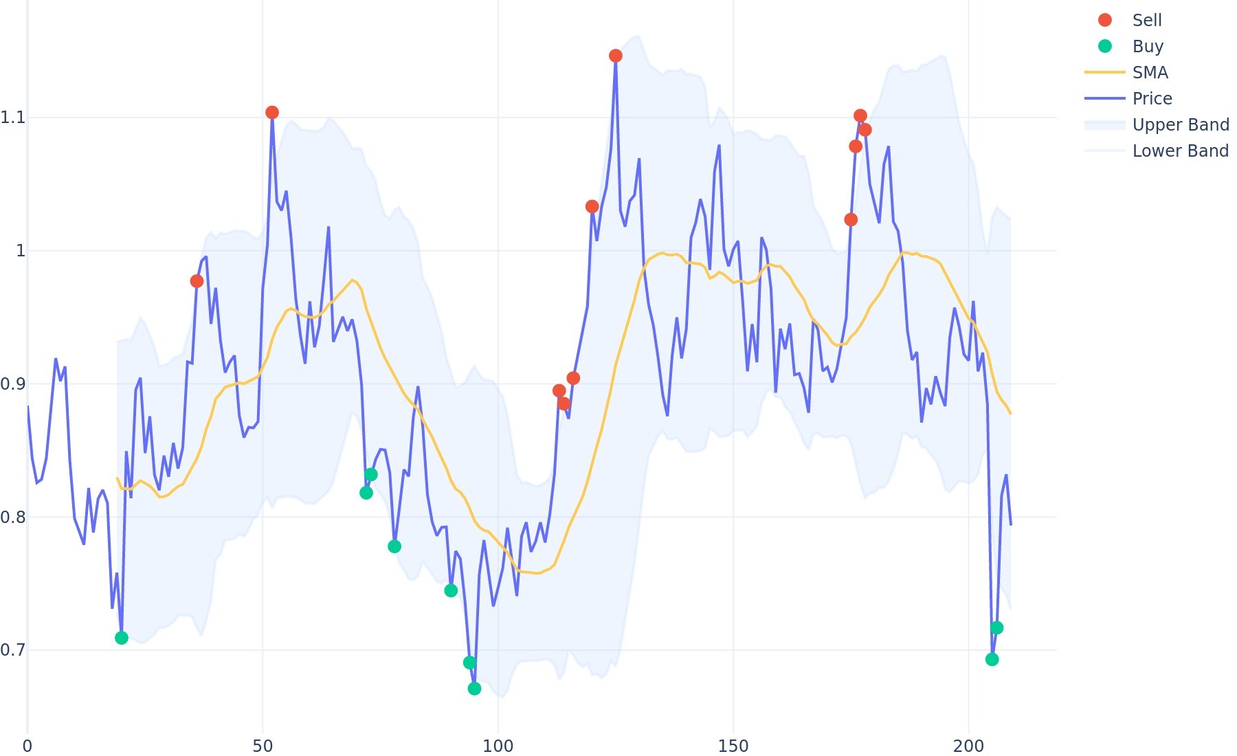 Ondo Bollinger Bands