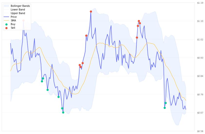 Ondo Bollinger Bands