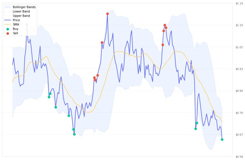 Ondo Bollinger Bands