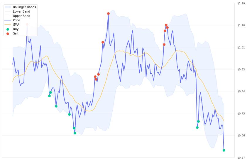 Ondo Полосы Боллинджера