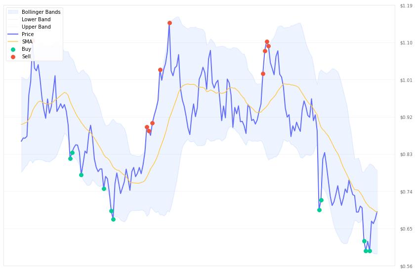 Ondo Boillinger Bands