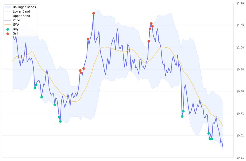 Ondo Bollinger Bands