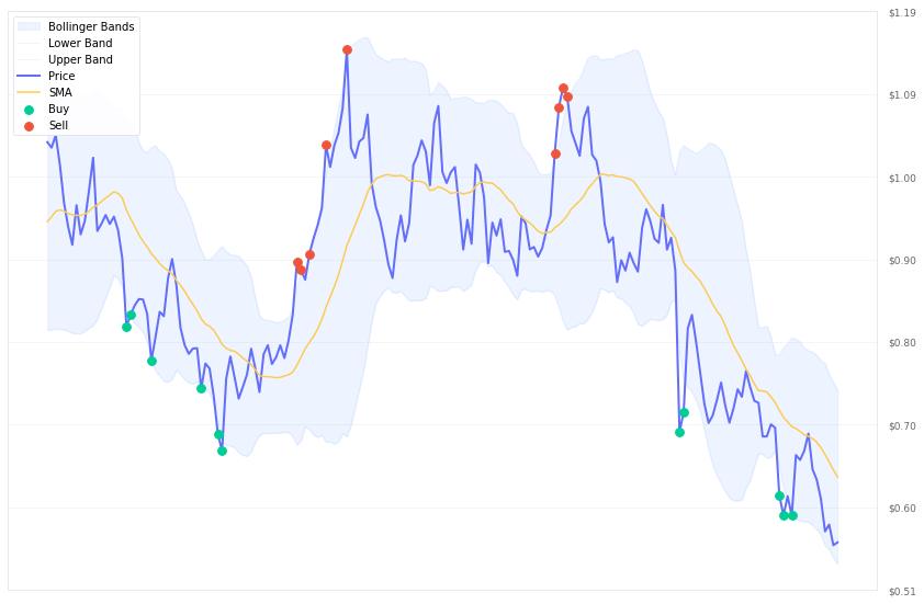 Ondo Boillinger Bands