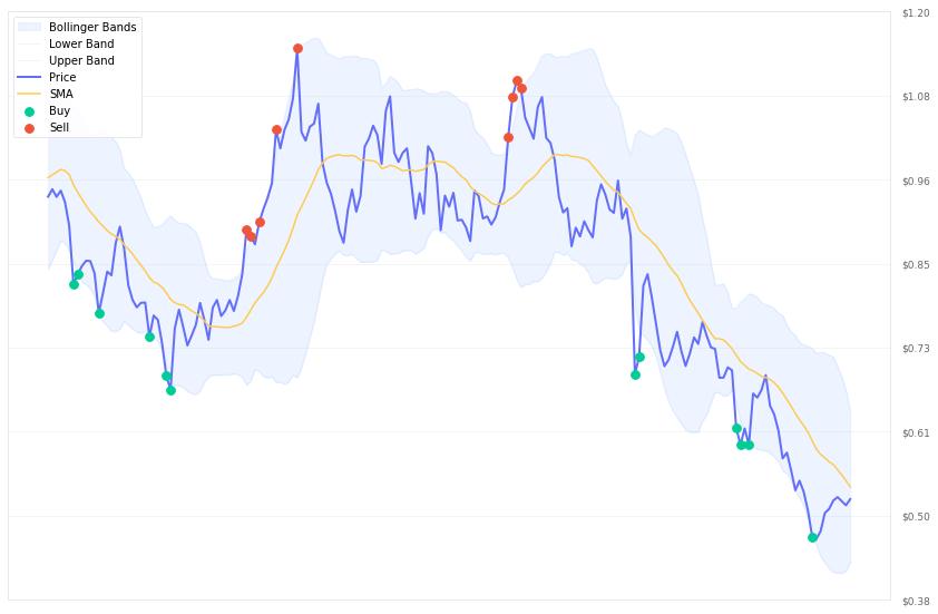 Ondo Bollinger Bands