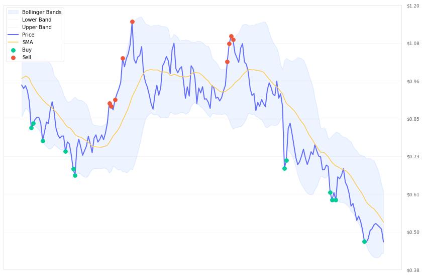 Ondo Boillinger Bands